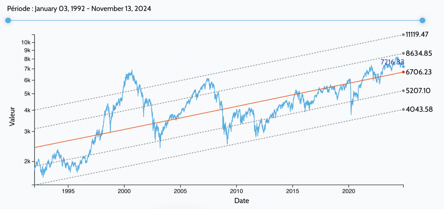 Comprendre les Indices Boursiers : Qu'est-ce que le CAC 40, le S&P 500 ...
